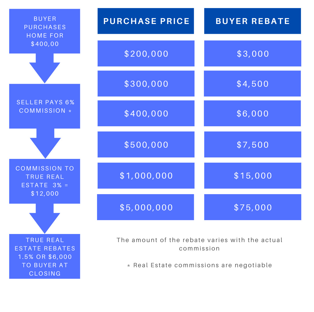 Sarasota Buyer Rebate