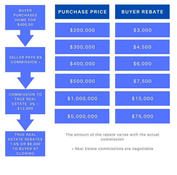 Sarasota Buyer Rebate